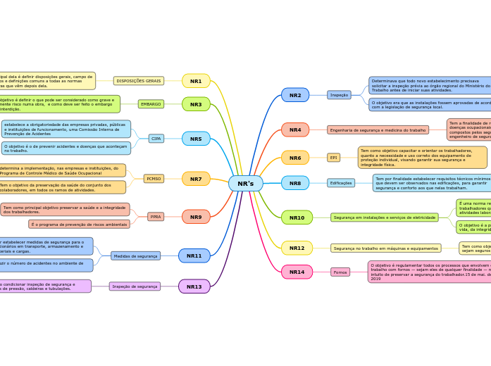 NR's - Mind Map